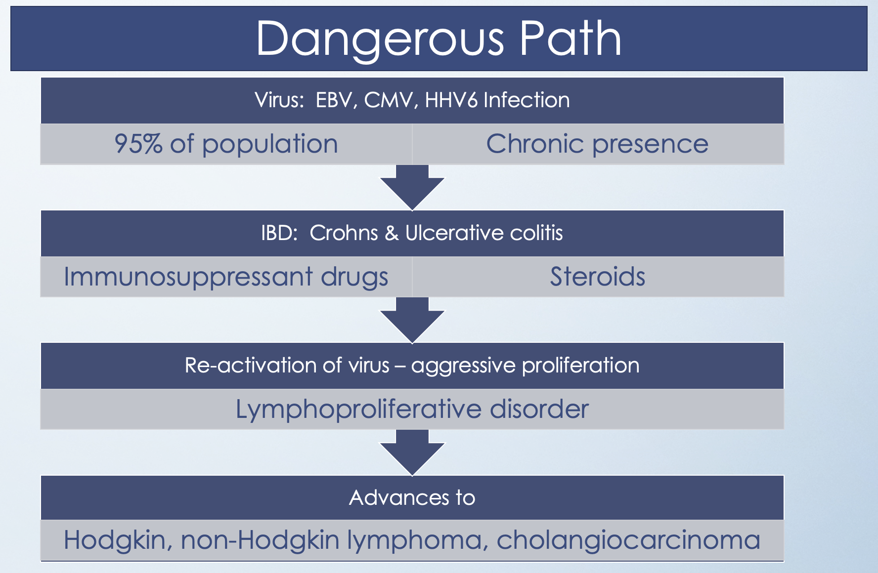 Crohns & Ulcerative Colitis - Critical Defense - HippEvo